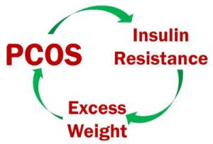 PCOD/PCOS Indian Diet Chart for Weight Loss (Veg & Non-Vegetarian)